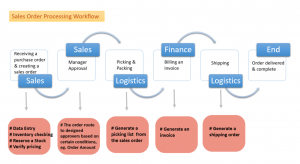 Sales Order Process Workflow – FlexWorkflow